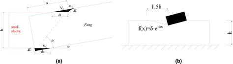 Embedded Compression Deformation Diagram Of Fang A Compression