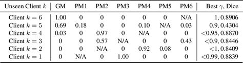 Table 11 From Closing The Generalization Gap Of Cross Silo Federated