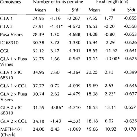 Estimates Of Genotypes X Environment Interactions For Yield Components