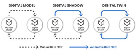 The 3 Levels Of The Digital Twin Technology