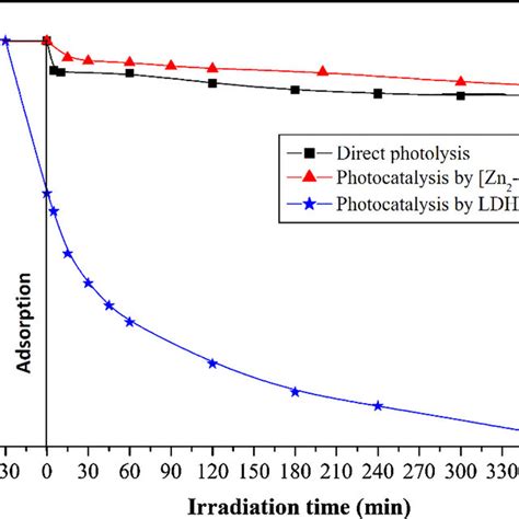 Kinetics Of Photocatalytic Degradation Of Smx Under Uva Radiation C