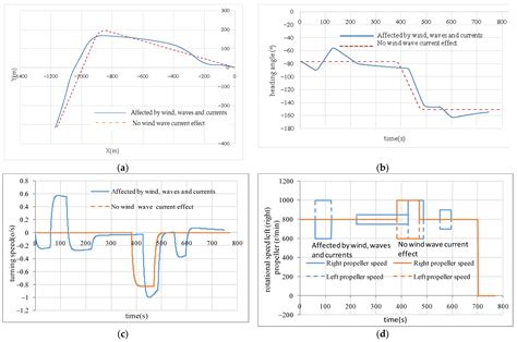 Jmse Free Full Text Algorithm Of Berthing And Maneuvering For