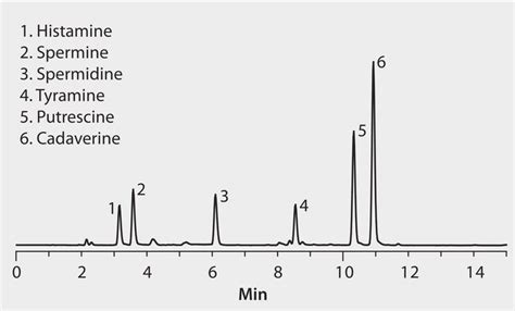 Hplc Analysis Of Biogenic Amines On Ascentis® Rp Amide Application For Hplc Sigma Aldrich