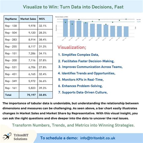 Triton Bit Solutions On Linkedin Datavisualization Aiinsights Qlik