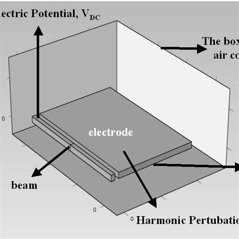 Eigenfrequency Analysis Both Of Anchors Are Fixed And Only Beam Is Free Download Scientific