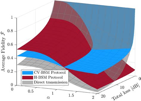 The Maximized Average Fidelity For The Resultant Hybrid Entangled