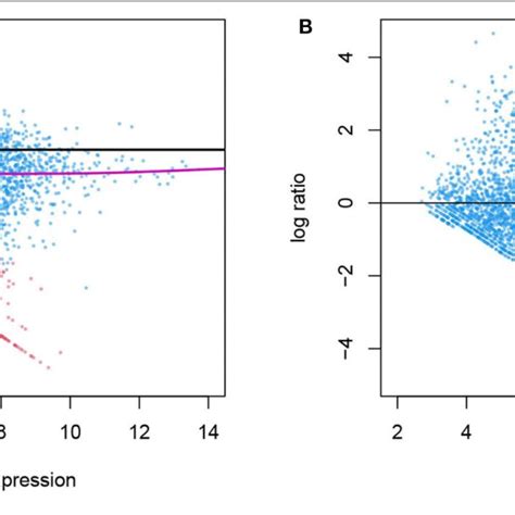 A Before Normalization Ma Plot For Gene Counts Before Download Scientific Diagram