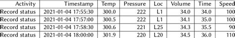 Entry Encoding For The Sensor Data Readings Of The First Four Rows In