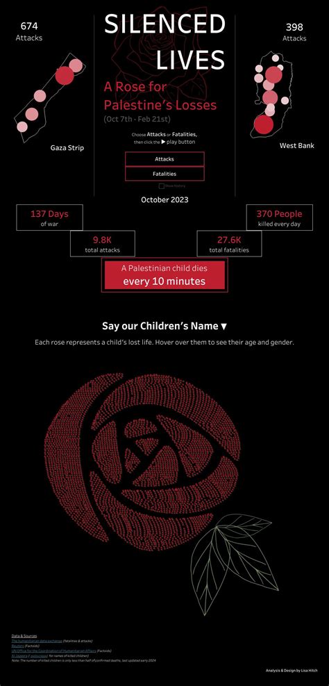 Lisa Hitch Mph On Linkedin Datavisualization Gaza Westbank