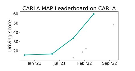 Carla Benchmark Carla Map Leaderboard Papers With Code