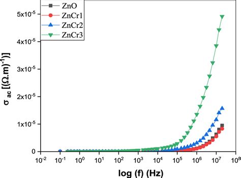 Variations Of Ac Conductivity Versus Log F For Zno Cr Doped Zno