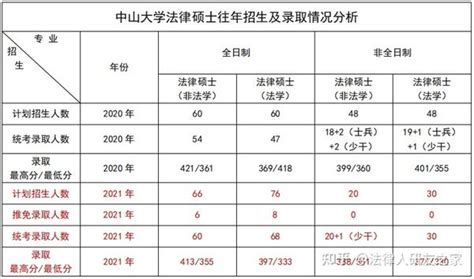 2024中山大学法学考研 往年录取情况分析 知乎