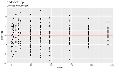 Working With Multiple Endpoints • Nlmixr Examples