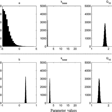 Posterior Parameter Distributions For Two Models With Different Download Scientific Diagram