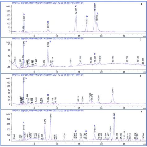 Hplc Chromatograms 1 Standards A Gallic Acid B Chlorogenic