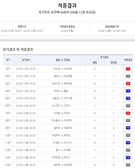 3회 이월됐던 축구토토 승무패 44회차에서 1등 적중자 4명 나와 총 43억원의 적중금 환급 예정 네이트 스포츠