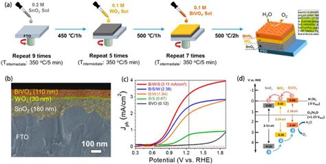 A The Preparation Process Of The Bivo4 Wo3 Sno2 Tph Photoanode B A