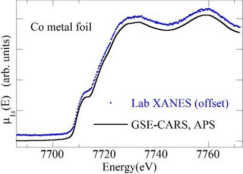 A Laboratory Based Hard X Ray Monochromator For High Resolution X Ray Emission Spectroscopy And