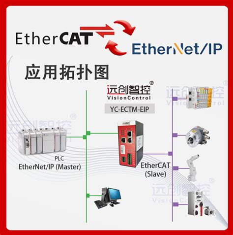 Ethercat Ethernet Ip Plc