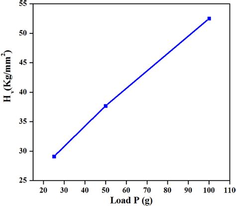plot of load vs hardness number download scientific diagram