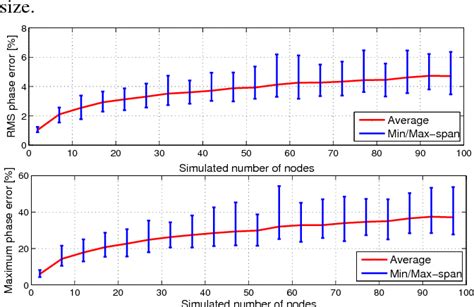 Figure 1 From A Gossiping Approach To Sampling Clock Synchronization In