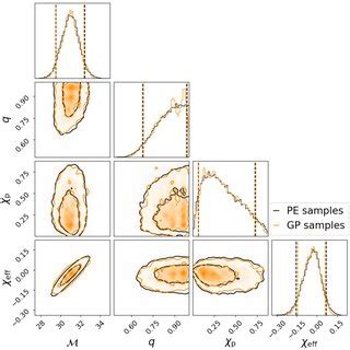 Corner Plot Of The Mass And Tidal Parameters Of Gw Drawn From