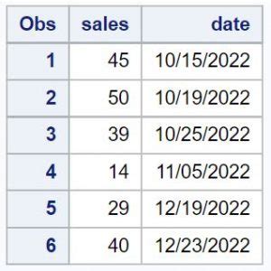 How To Add Days To Date In SAS With Example