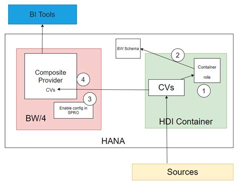 Bw4 Hana Mixed Scenarios With Native Hana Hdi Con Sap Community