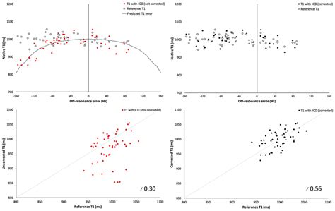 Validation Of T1 Measurement Correction In Healthy Volunteers With Download Scientific Diagram
