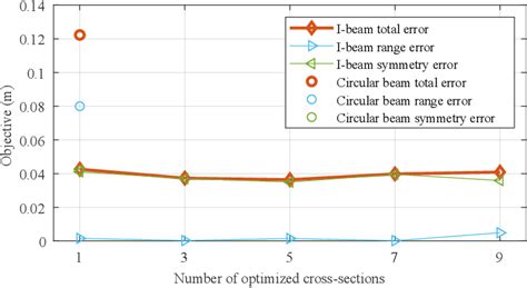figure 1 from delft university of technology asymmetric spatial beams