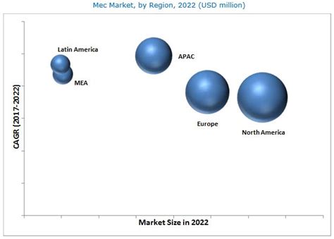 Mobile Edge Computing Market Size Share Growth Trends