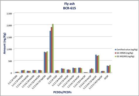 Analysis Of Dioxins By Gc Tqms Scion Instruments