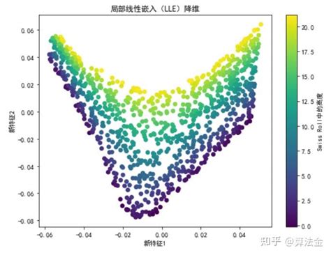 数据降维的 7 种方法，附 Python 代码 知乎
