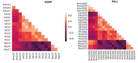 Shows Correlation Between The Adjusted Phenotypic Means For Trait And Download Scientific