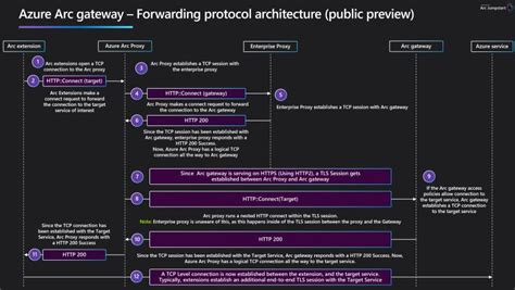 Mvpbuzz Azure Arc Gateway Architecture Diagram Lior Kamrat Posted On