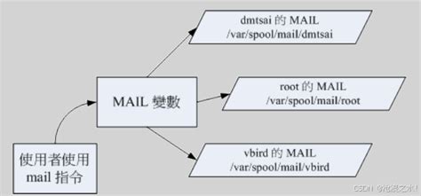 Linux：shell环境变量与命令行参数linux Shell 参数 Csdn博客