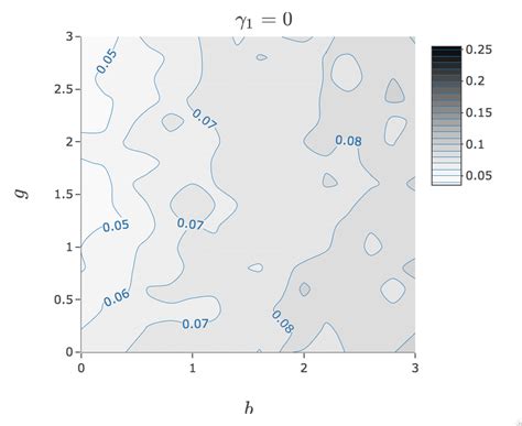empirical type i error rate at the 5 significance level of the