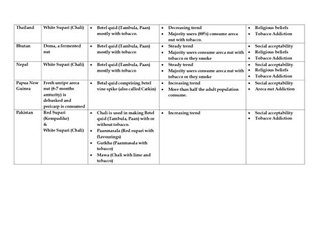 Areca Story 7 Areca Nut Consumption Pattern In South And Southeast Asia A Summary