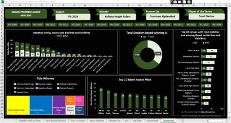 Soumajit Das On Linkedin Excel Dataanalysis Ipl Cricket Dashboard