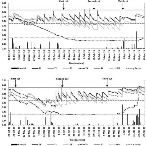 Seasonal Variation Of Hourly Volumetric Soil Moisture And Rainfall