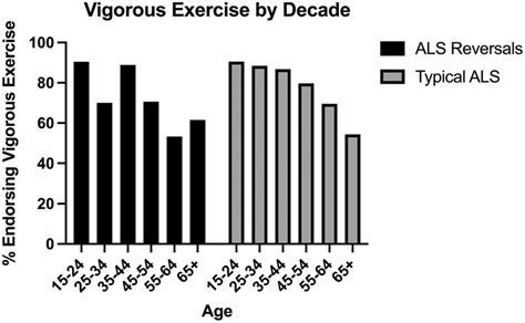 Vigorous Exercise By Decade This Figure Depicts The Percent Of Download Scientific Diagram