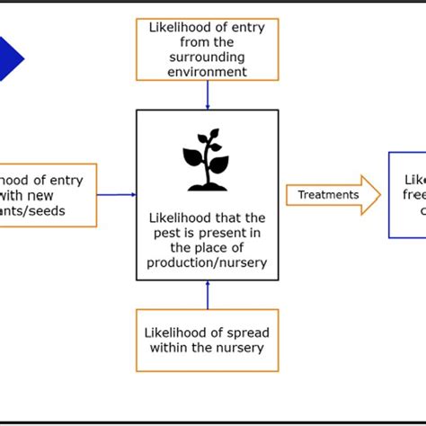 General Factors Considered For The Estimation Of Pest Freedom