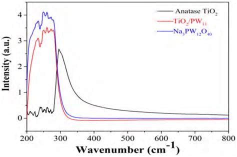 Uv Visible Spectrum Of Na 3 Pw 12 O 40 Blue Line Anatase Tio 2