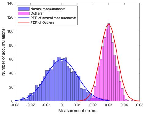 Smart Grid Outlier Detection Based On The Minorizationmaximization