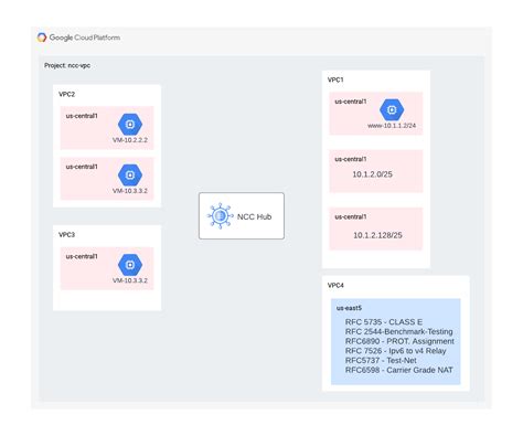 Lab Ncc Vpc As A Spoke Google Codelabs
