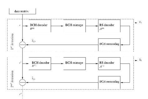 Figure 3 From Design And Implementation Of A Pipelined Decoder For Generalized Concatenated