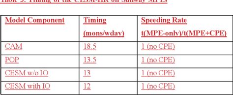 Table 3 From Optimizing High Resolution Community Earth System Model On A Heterogeneous Many