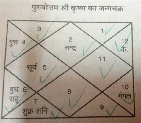 Lord Krishna Horoscope Study Astrologymission