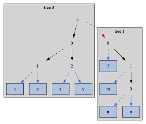 Graphviz Forcing The Edge Between Subgraphs To Go Left Or Right Stack Overflow