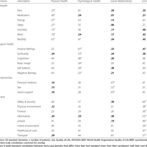 Four Factor Model Of The Whoqol Bref Abbreviations Whoqol Bref World
